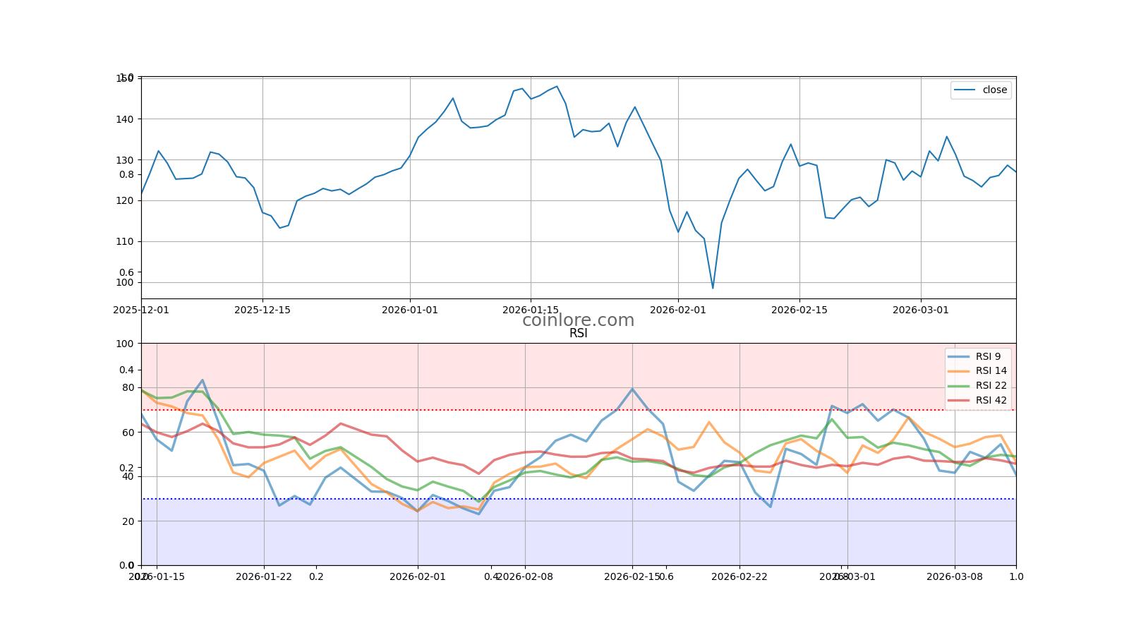 Gnosis RSI indicator