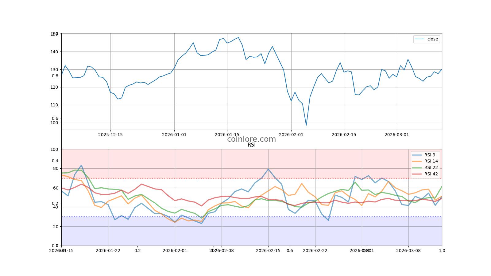 Gnosis RSI indicator
