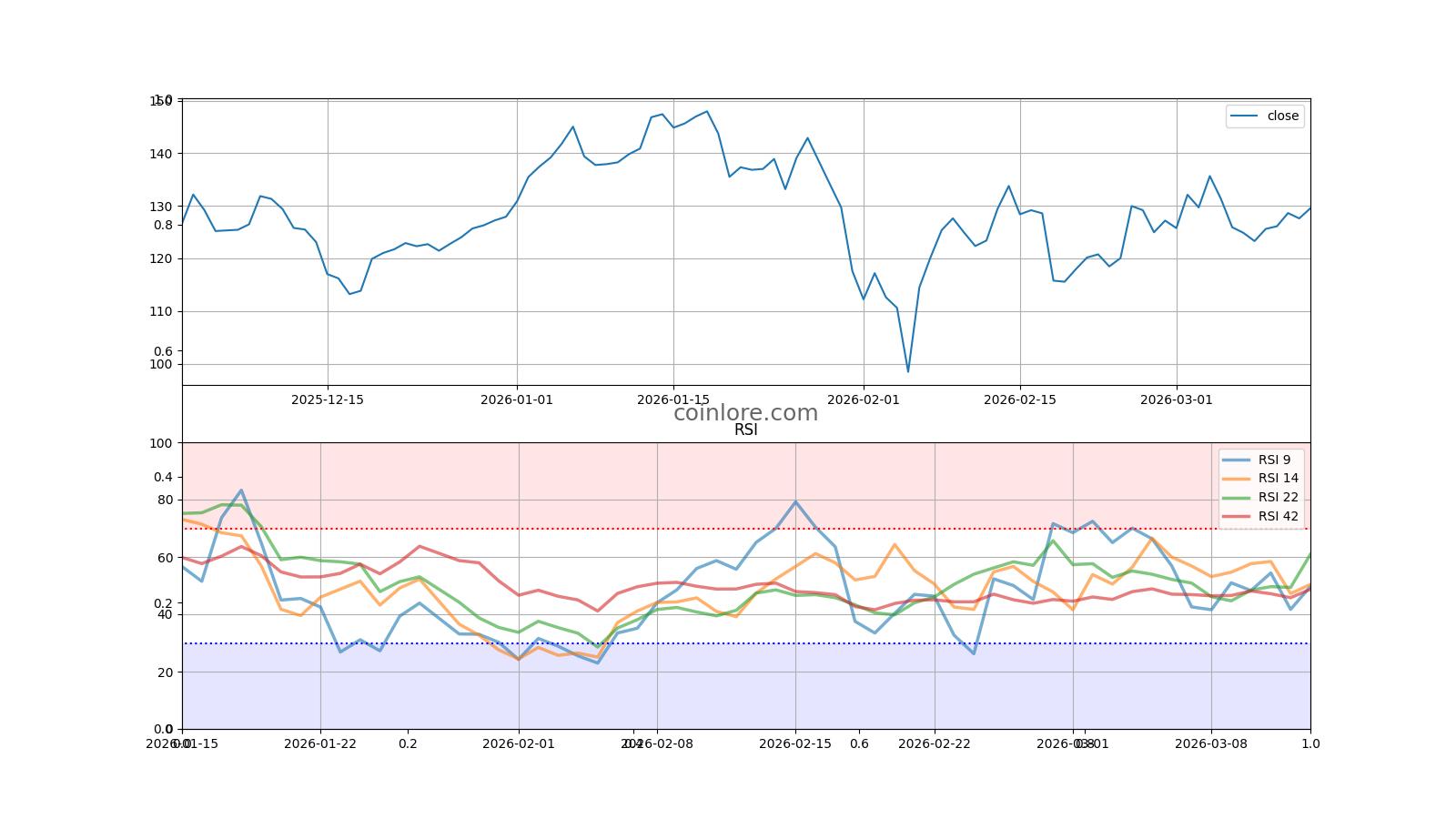 Gnosis RSI indicator
