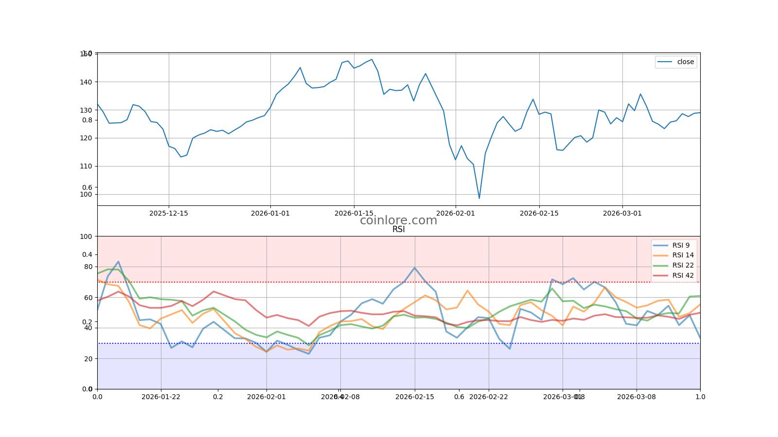Gnosis RSI indicator