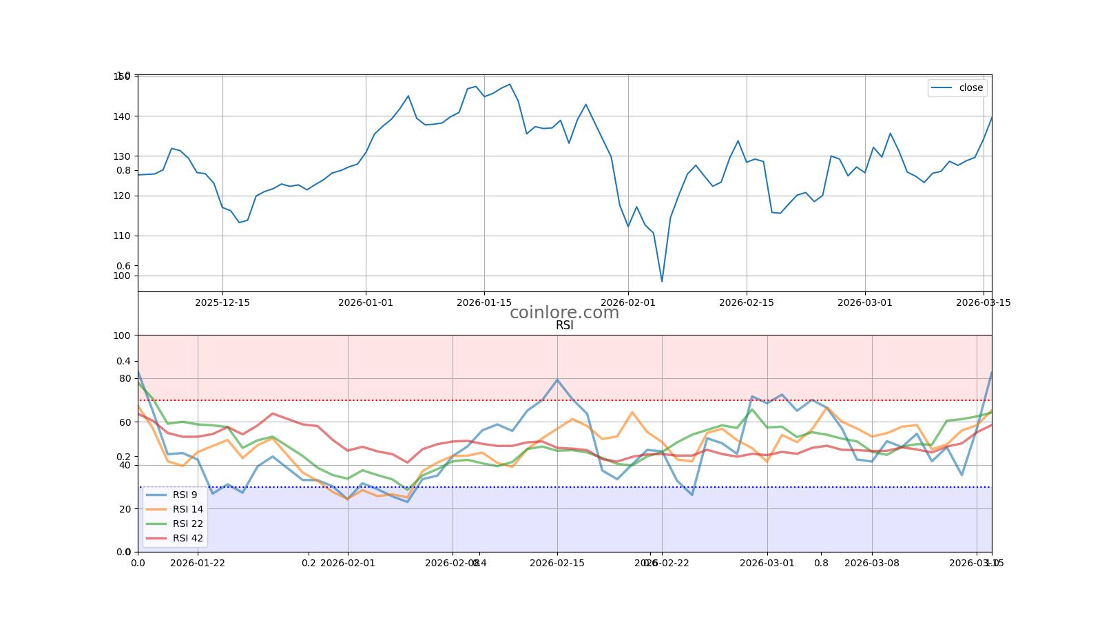 Gnosis RSI indicator