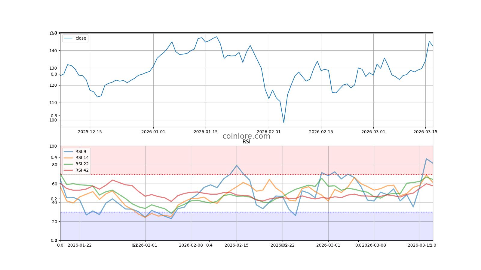 Gnosis RSI indicator