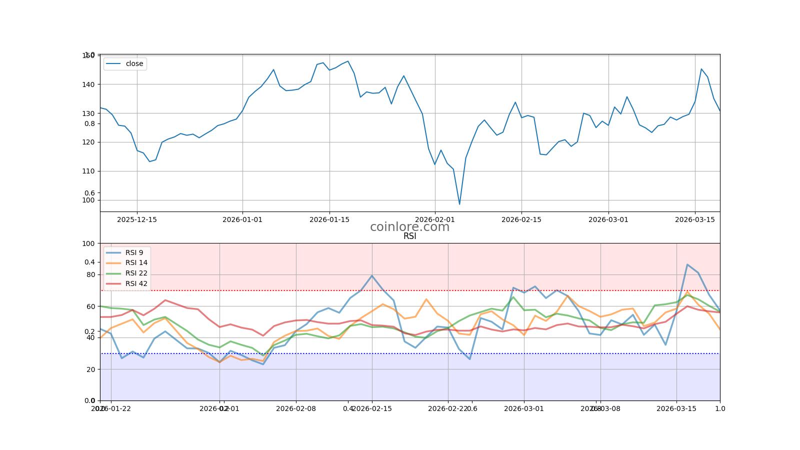 Gnosis RSI indicator