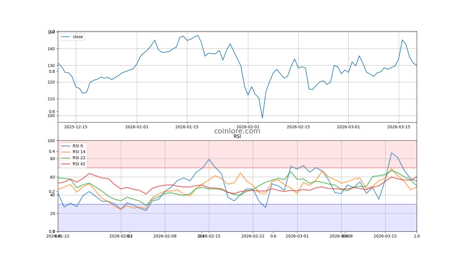 Gnosis RSI indicator