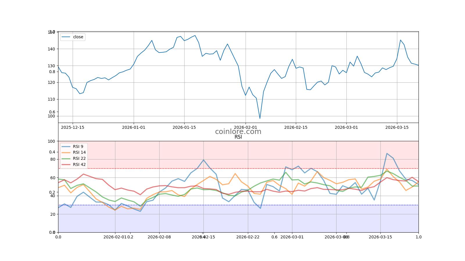 Gnosis RSI indicator