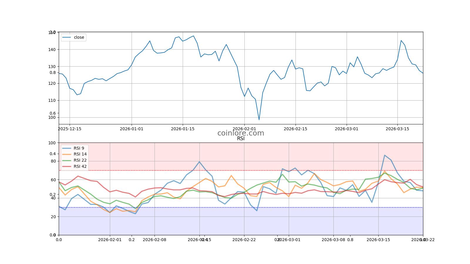 Gnosis RSI indicator