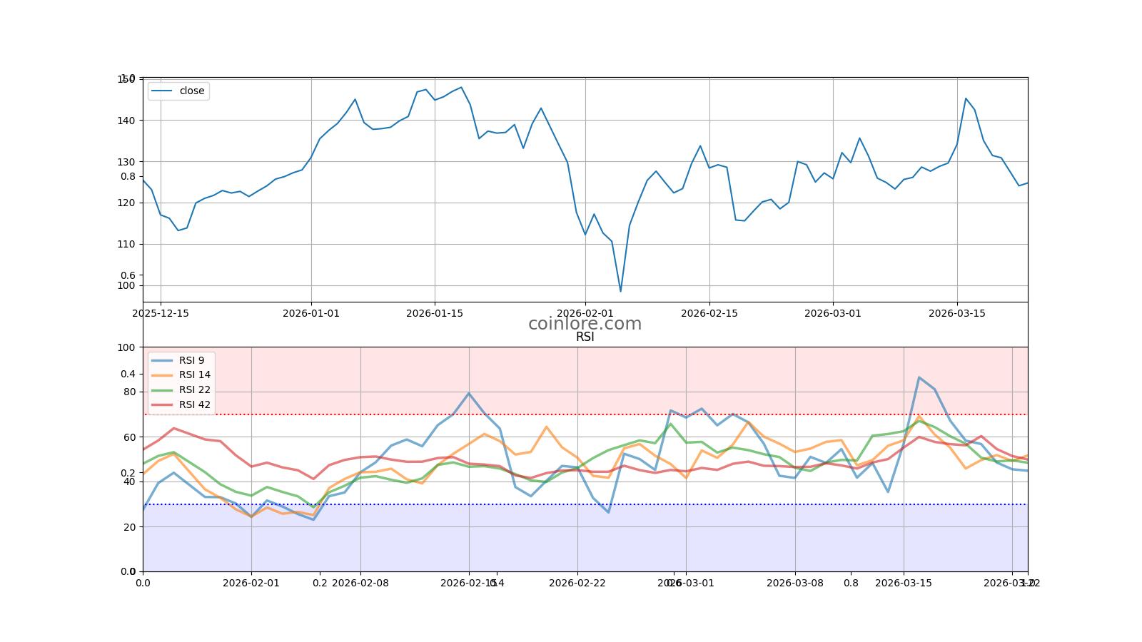 Gnosis RSI indicator