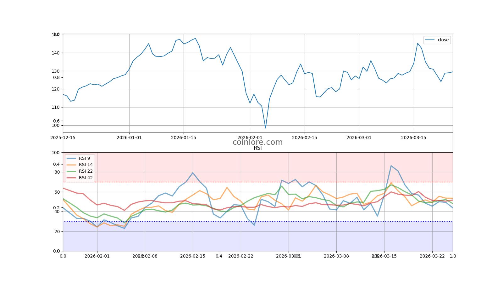 Gnosis RSI indicator