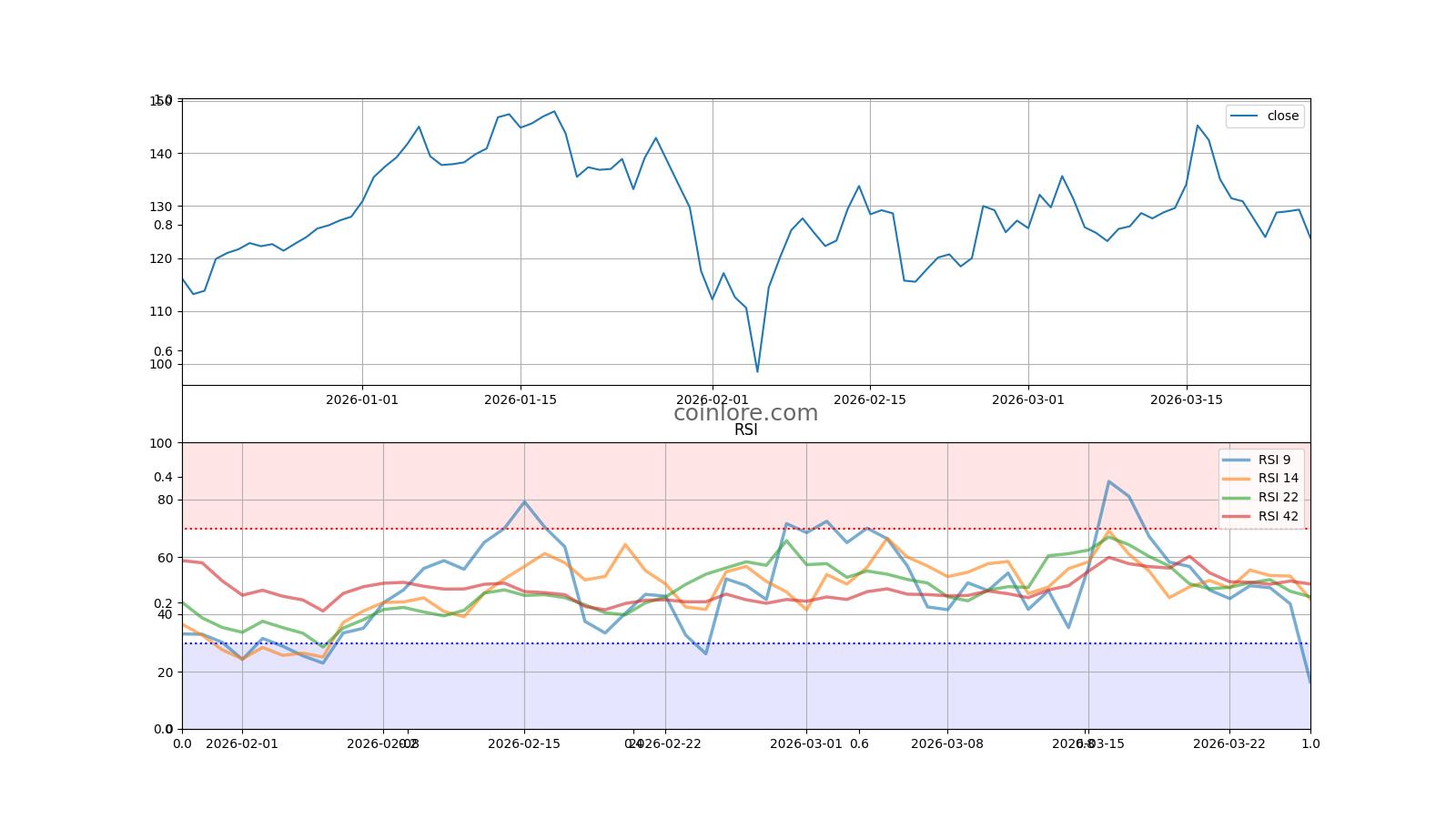 Gnosis RSI indicator