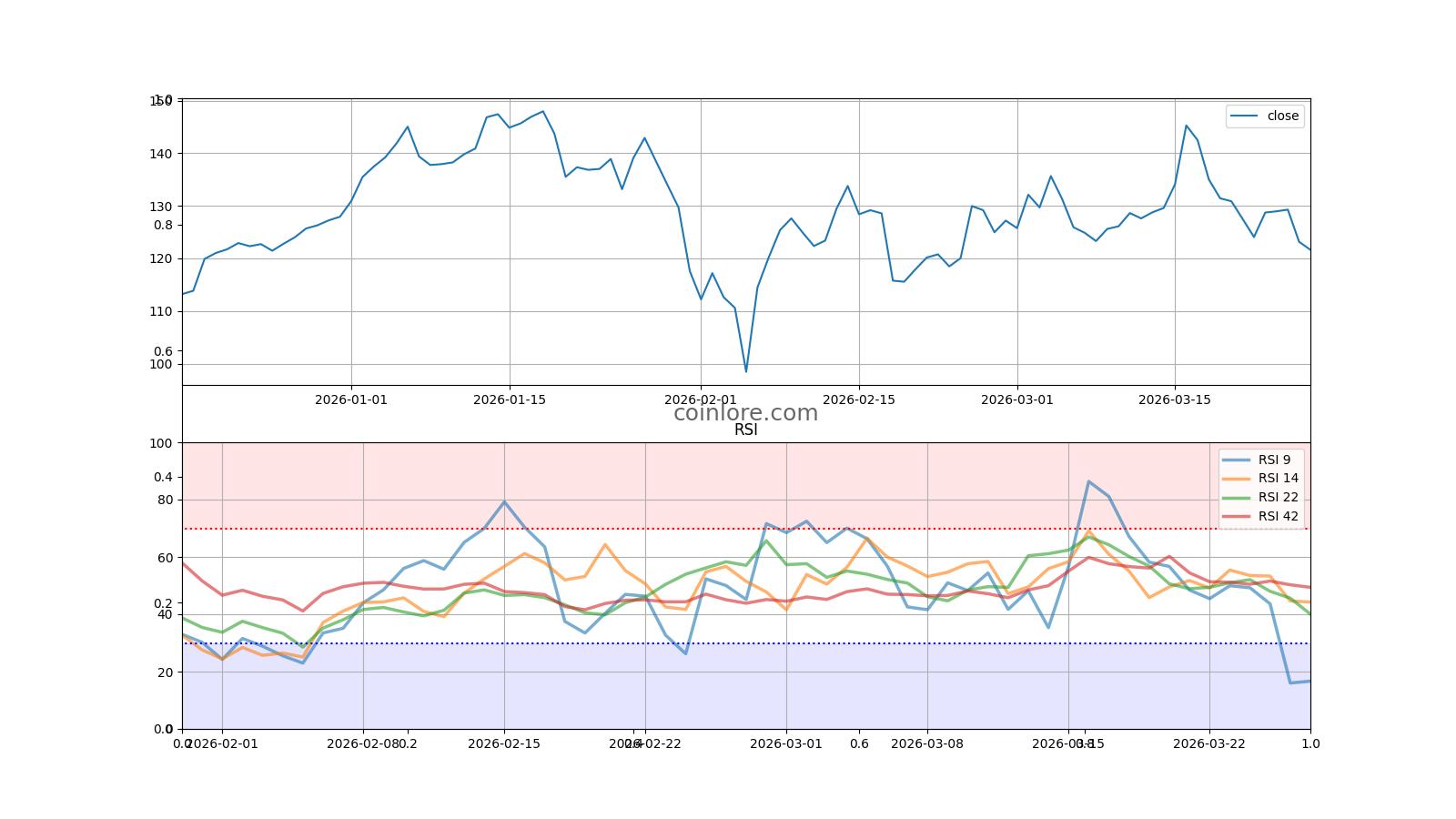 Gnosis RSI indicator