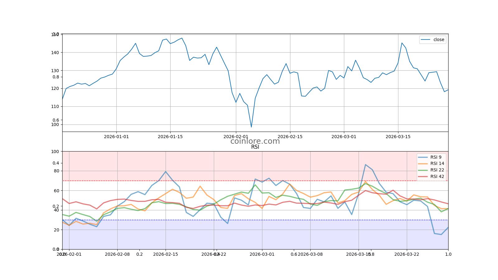 Gnosis RSI indicator