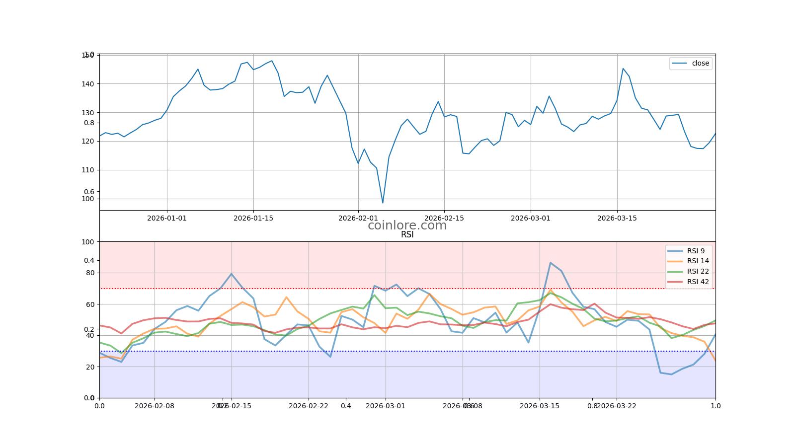 Gnosis RSI indicator