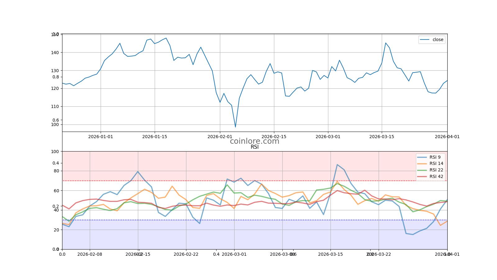 Gnosis RSI indicator