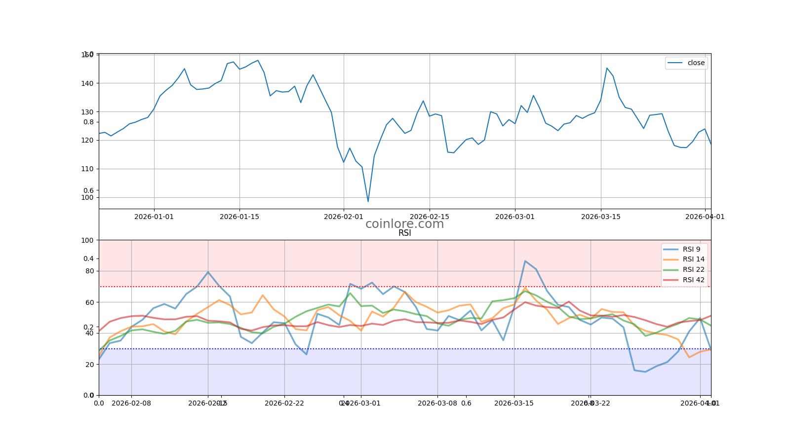 Gnosis RSI indicator