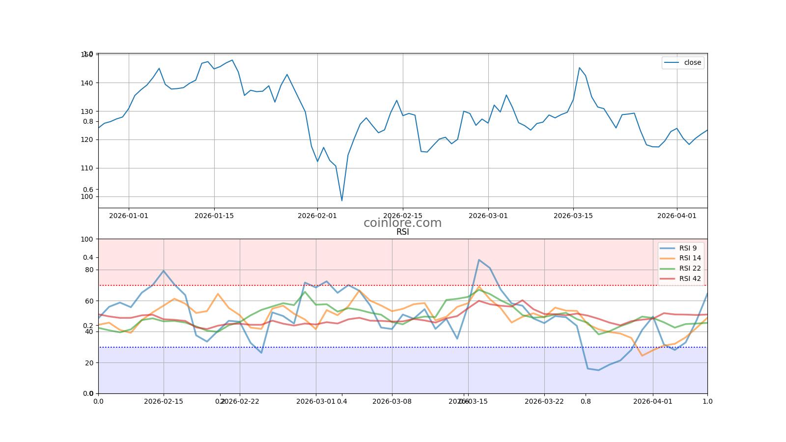 Gnosis RSI indicator
