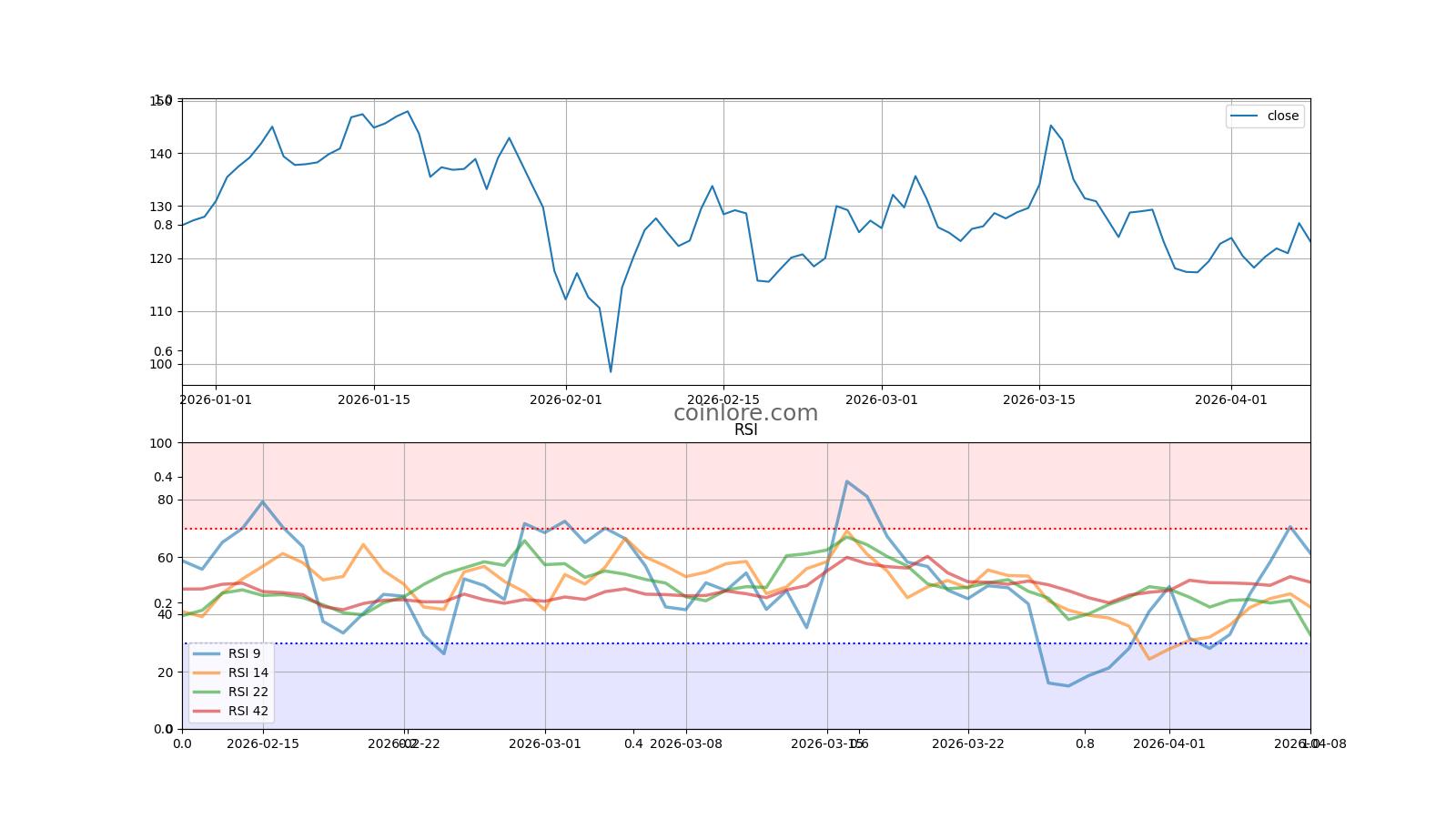 Gnosis RSI indicator