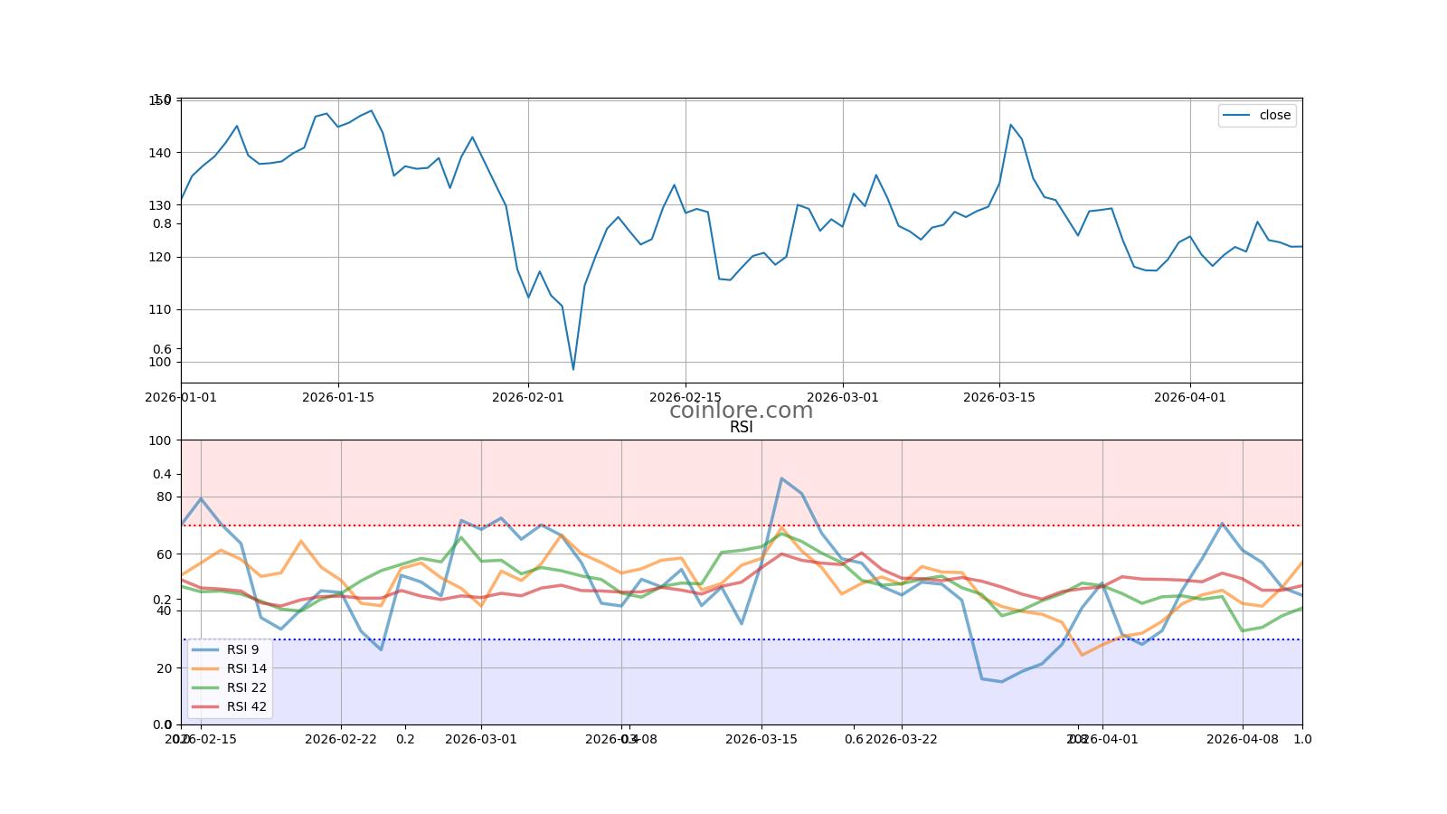 Gnosis RSI indicator