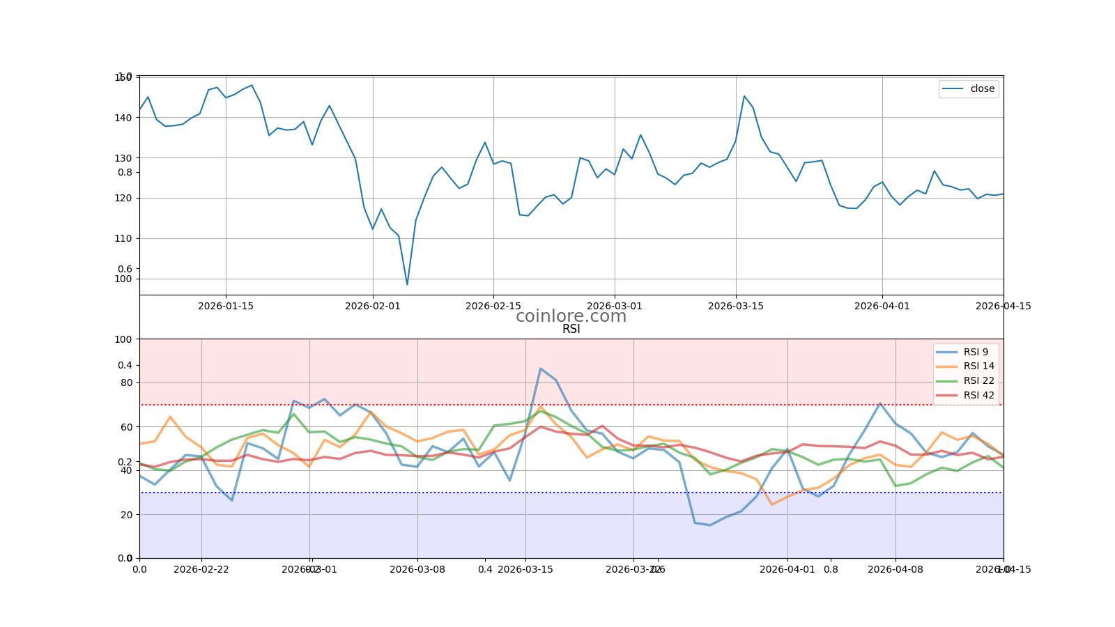Gnosis RSI indicator