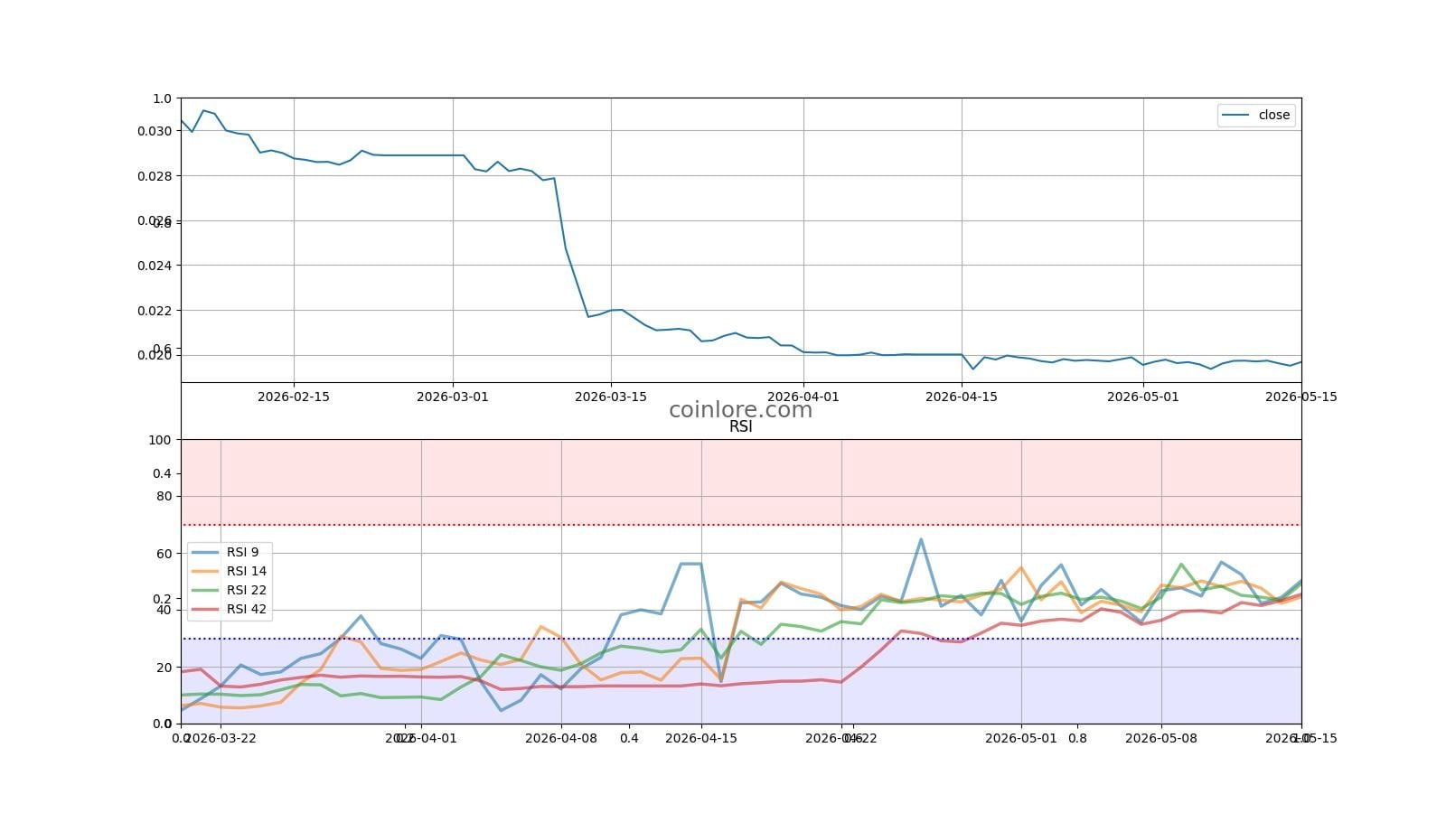 GOAT Network RSI indicator