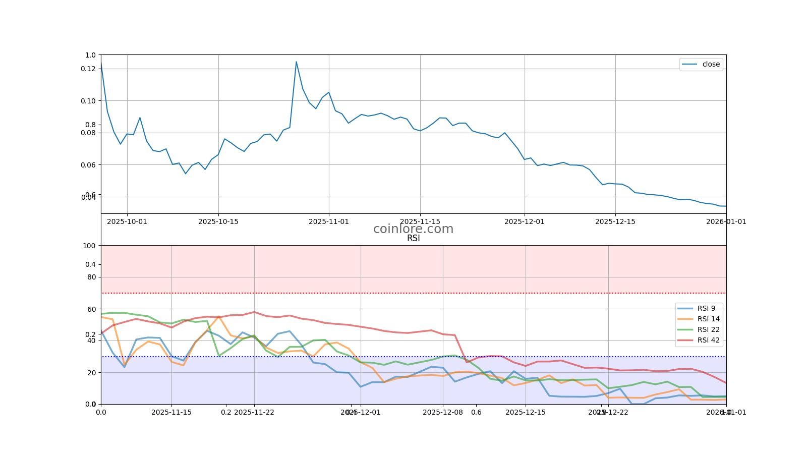 GOAT Network RSI indicator