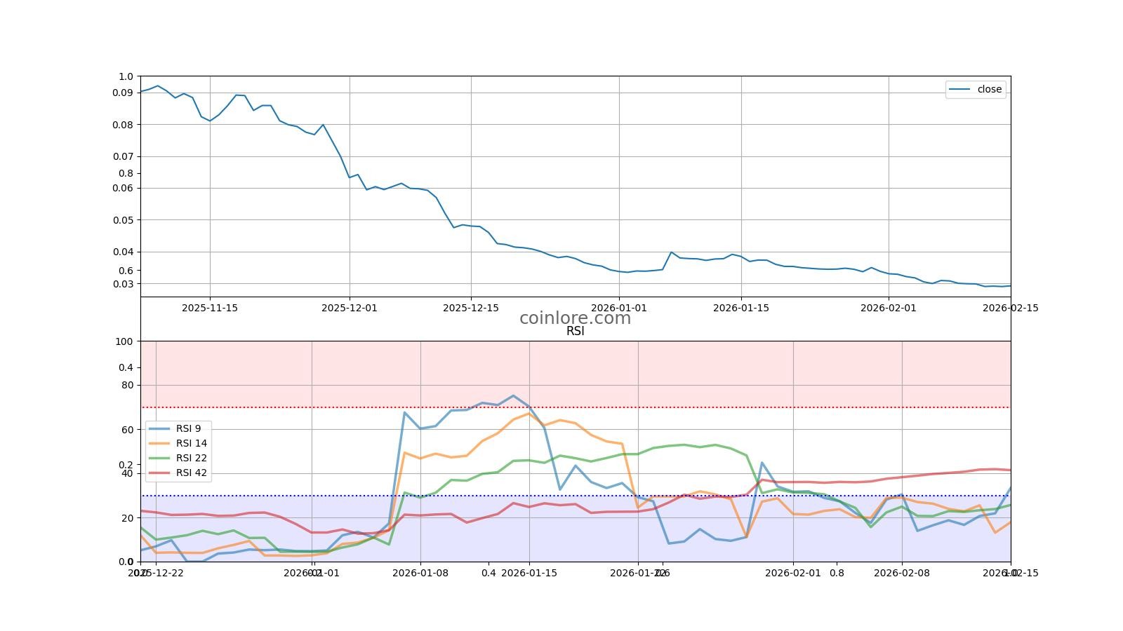 GOAT Network RSI indicator