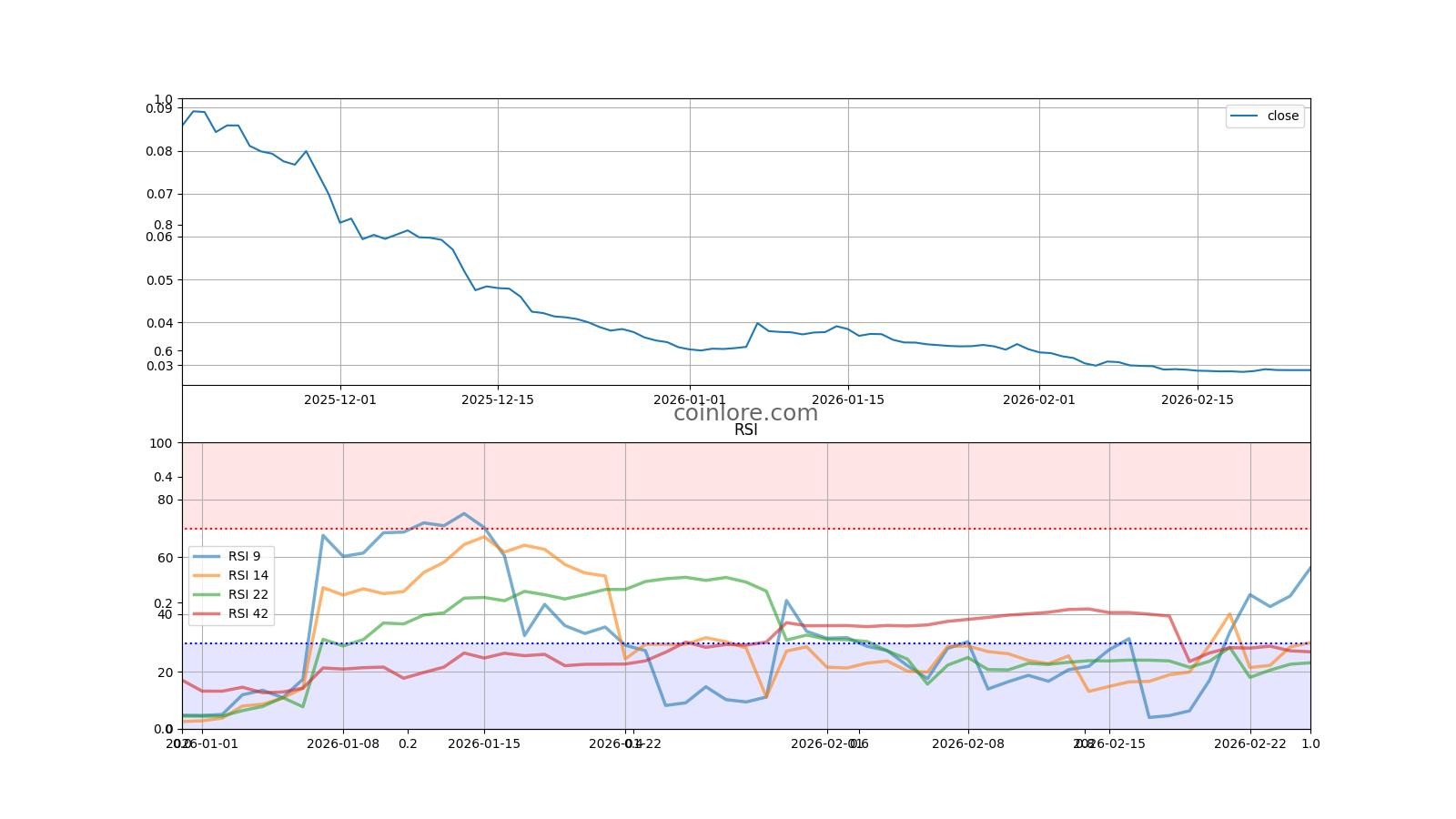 GOAT Network RSI indicator