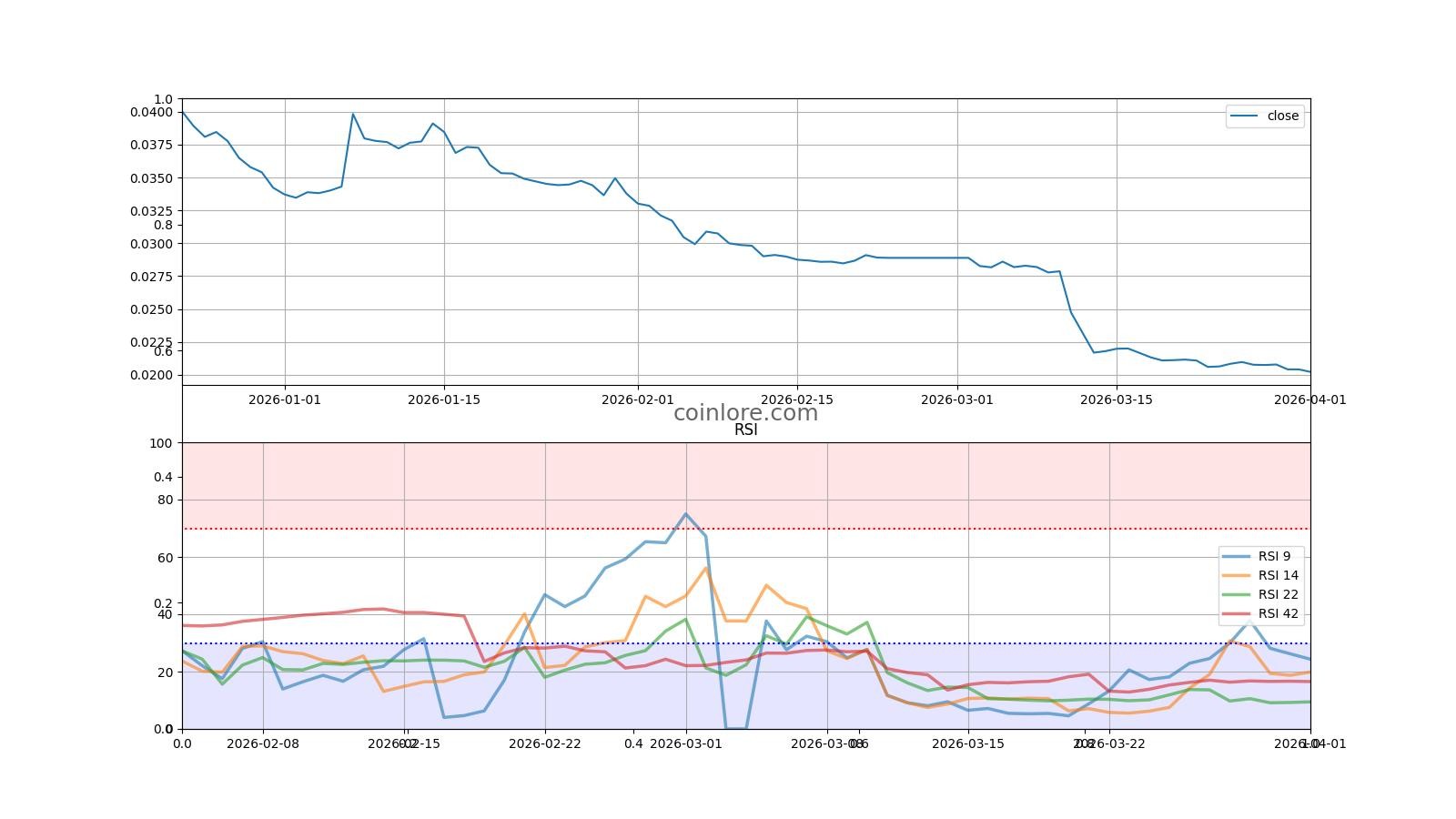 GOAT Network RSI indicator