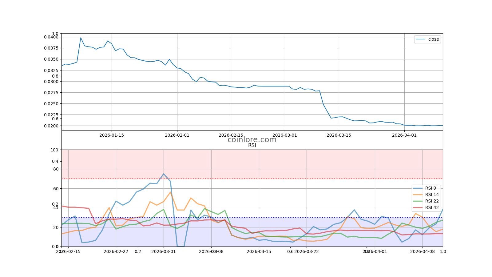 GOAT Network RSI indicator