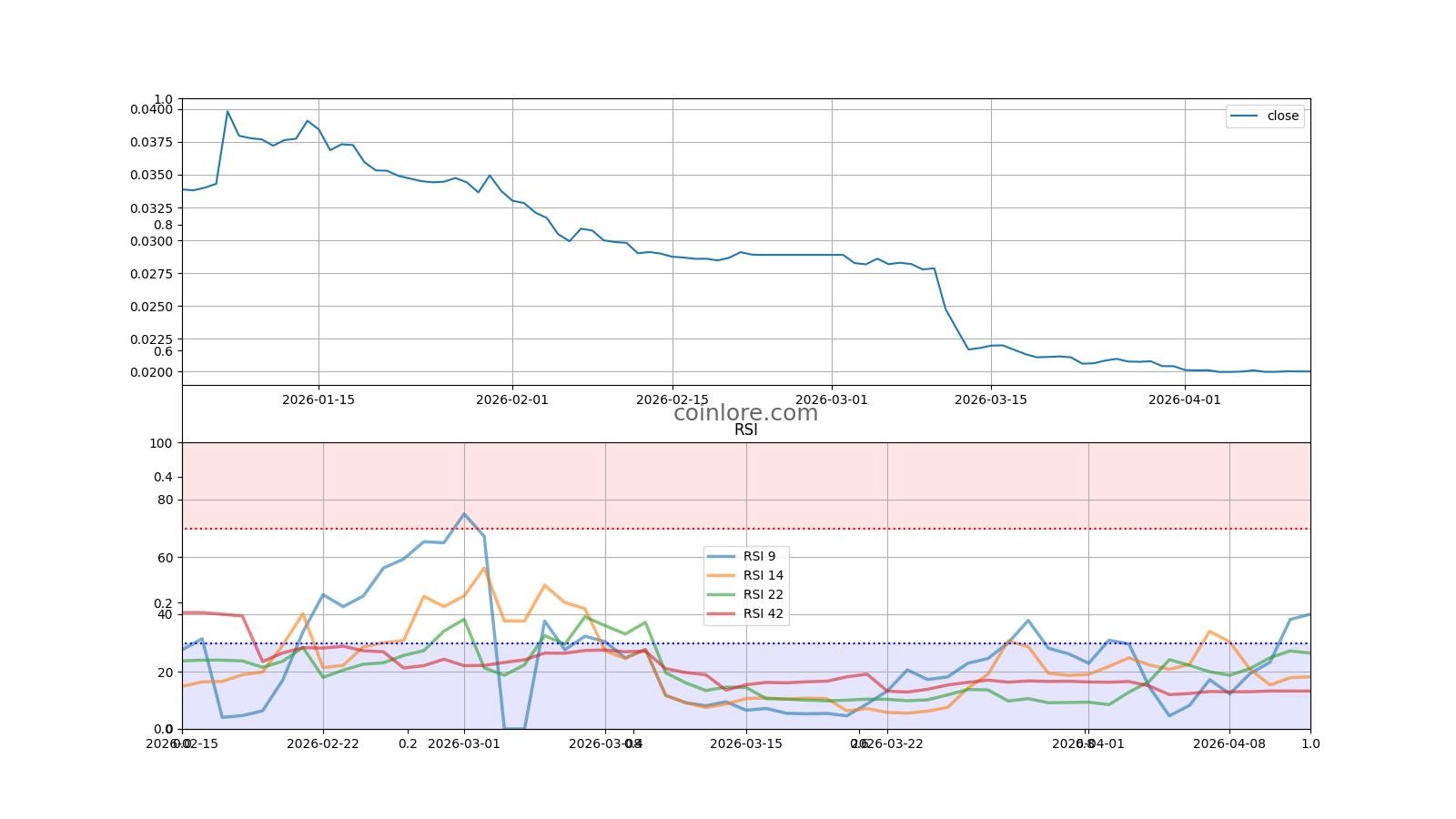 GOAT Network RSI indicator