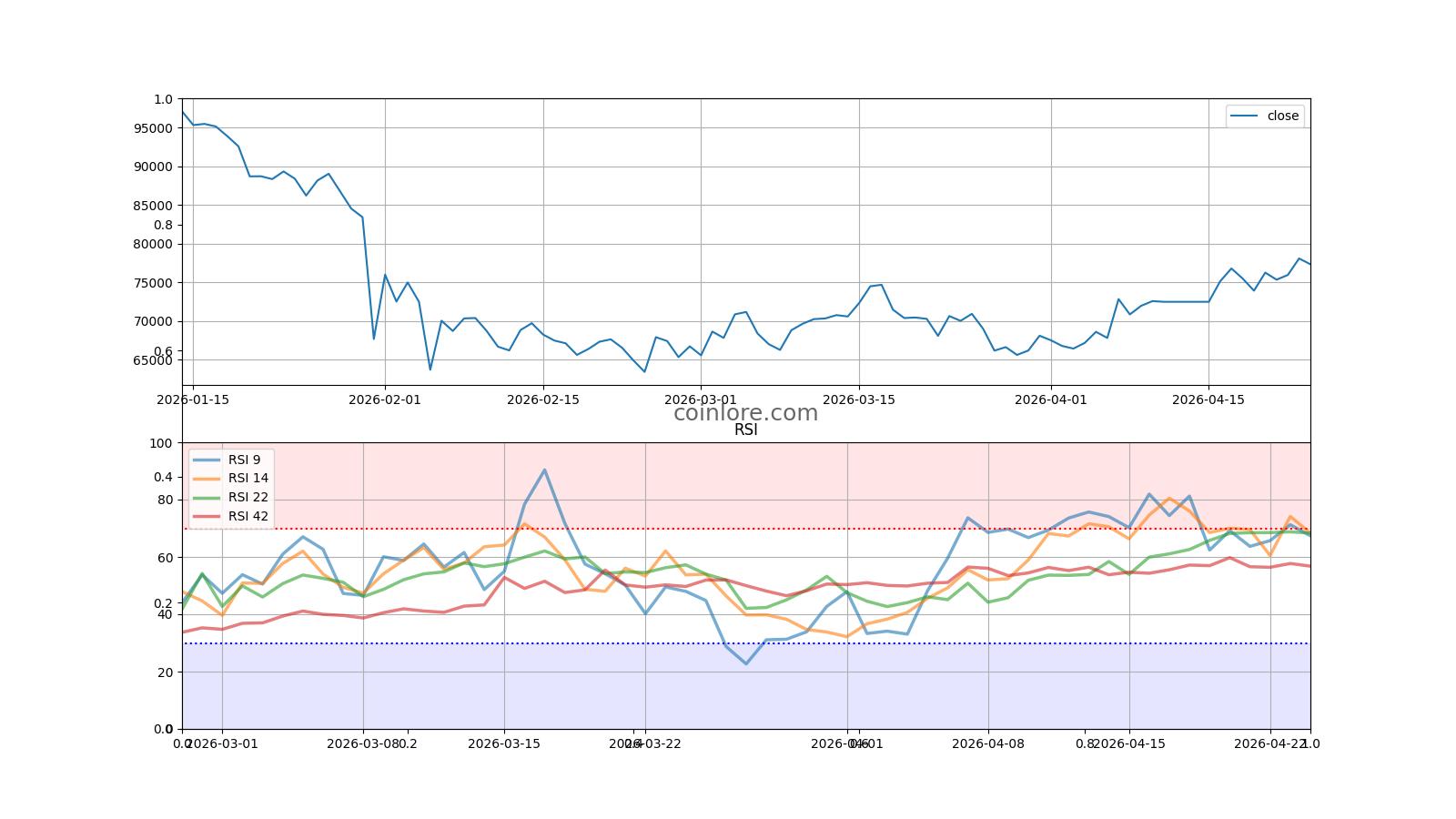 GoBTC RSI indicator
