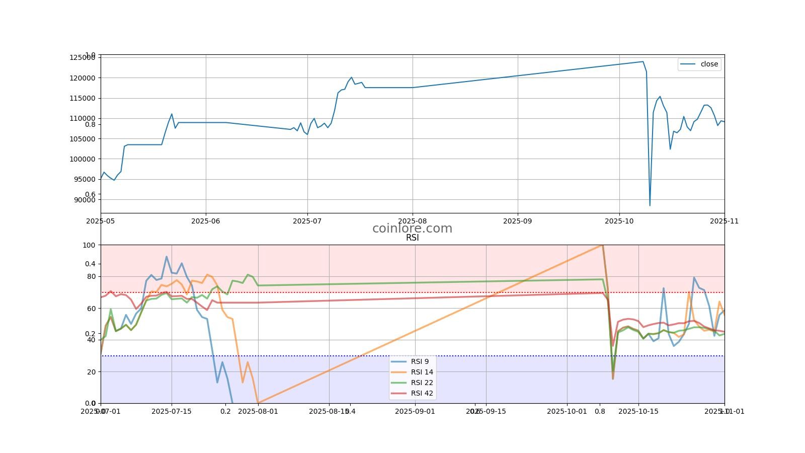 GoBTC RSI indicator