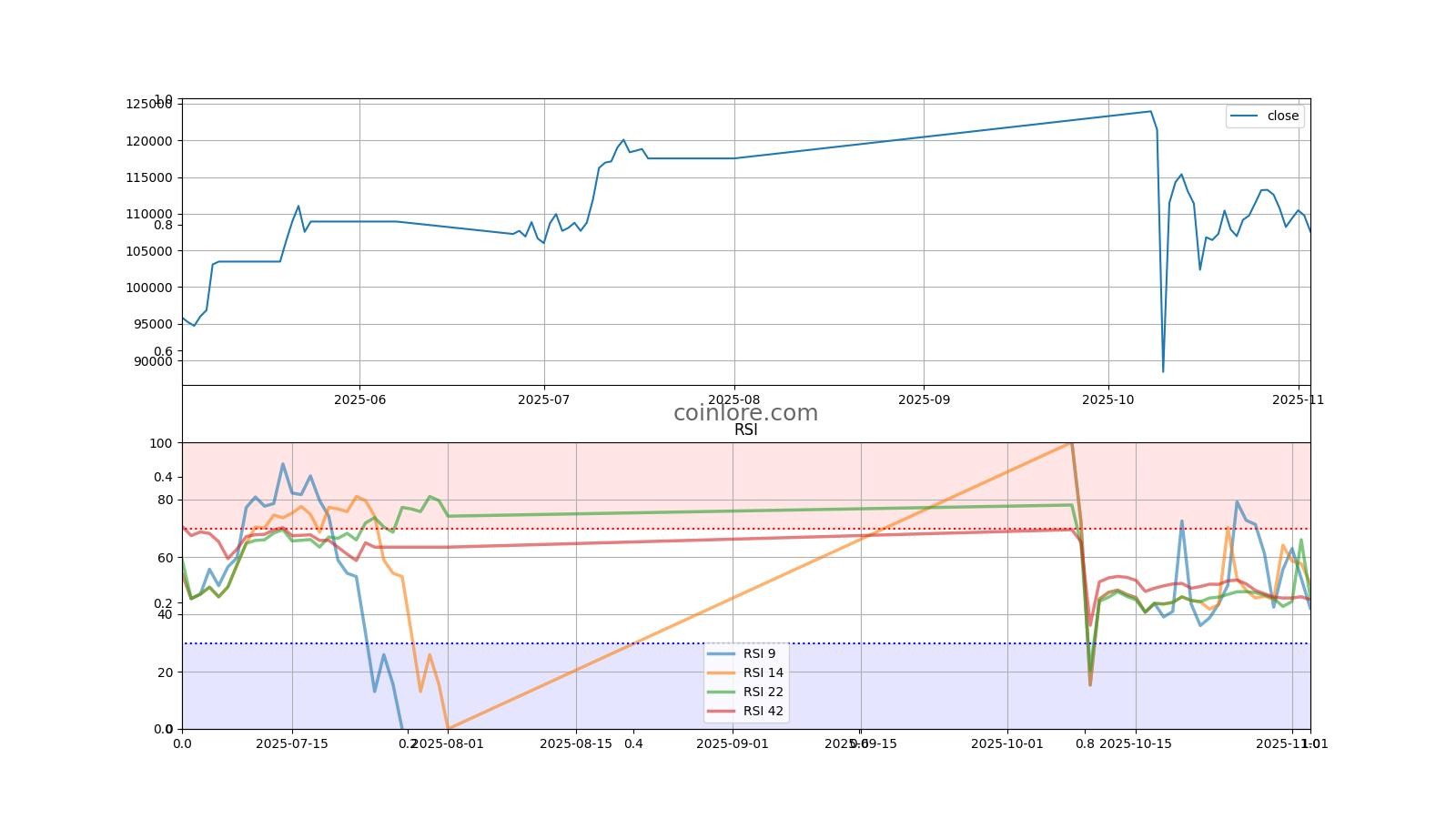 GoBTC RSI indicator