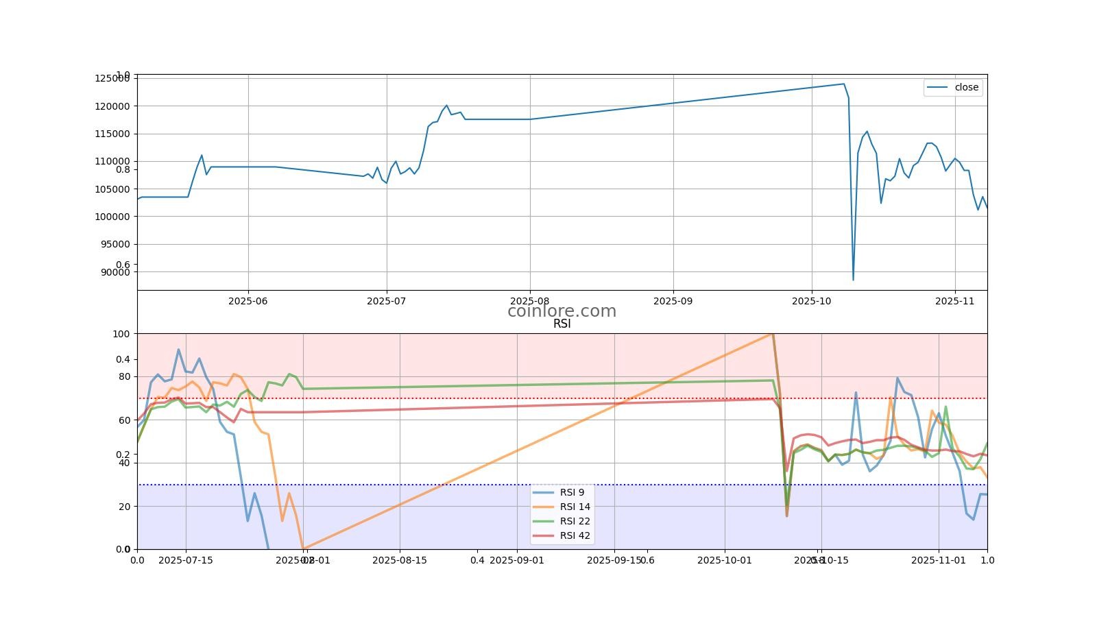 GoBTC RSI indicator