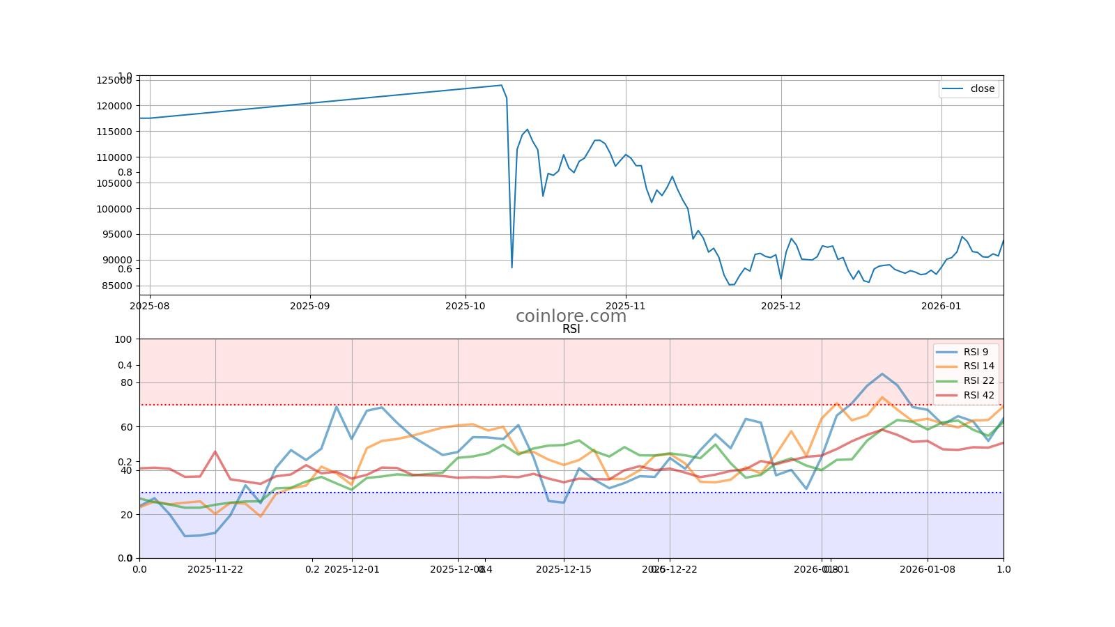 GoBTC RSI indicator
