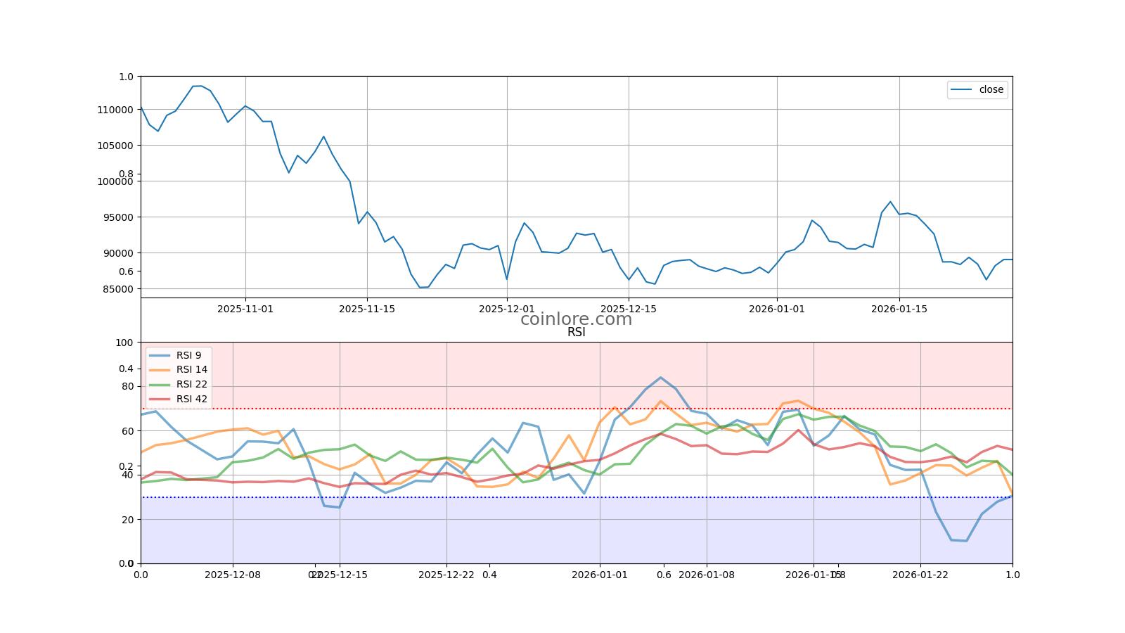 GoBTC RSI indicator
