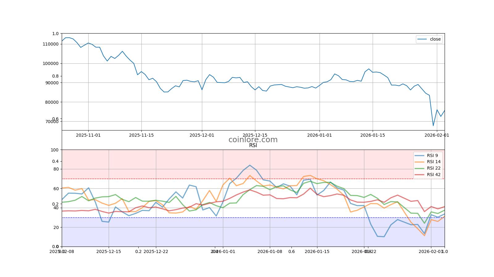 GoBTC RSI indicator