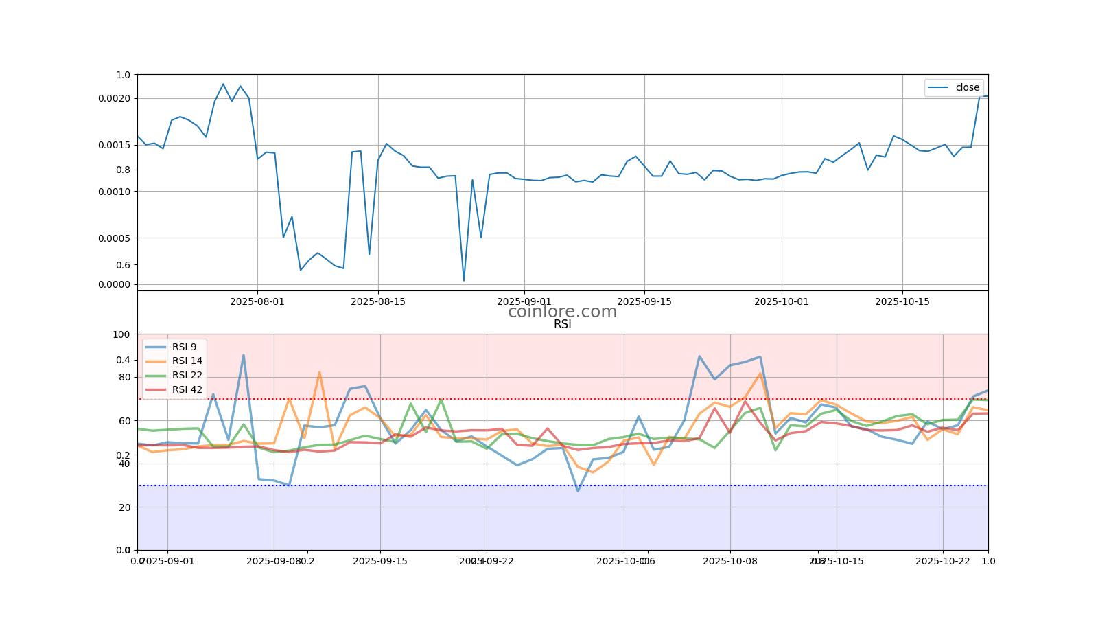 GoChain RSI indicator