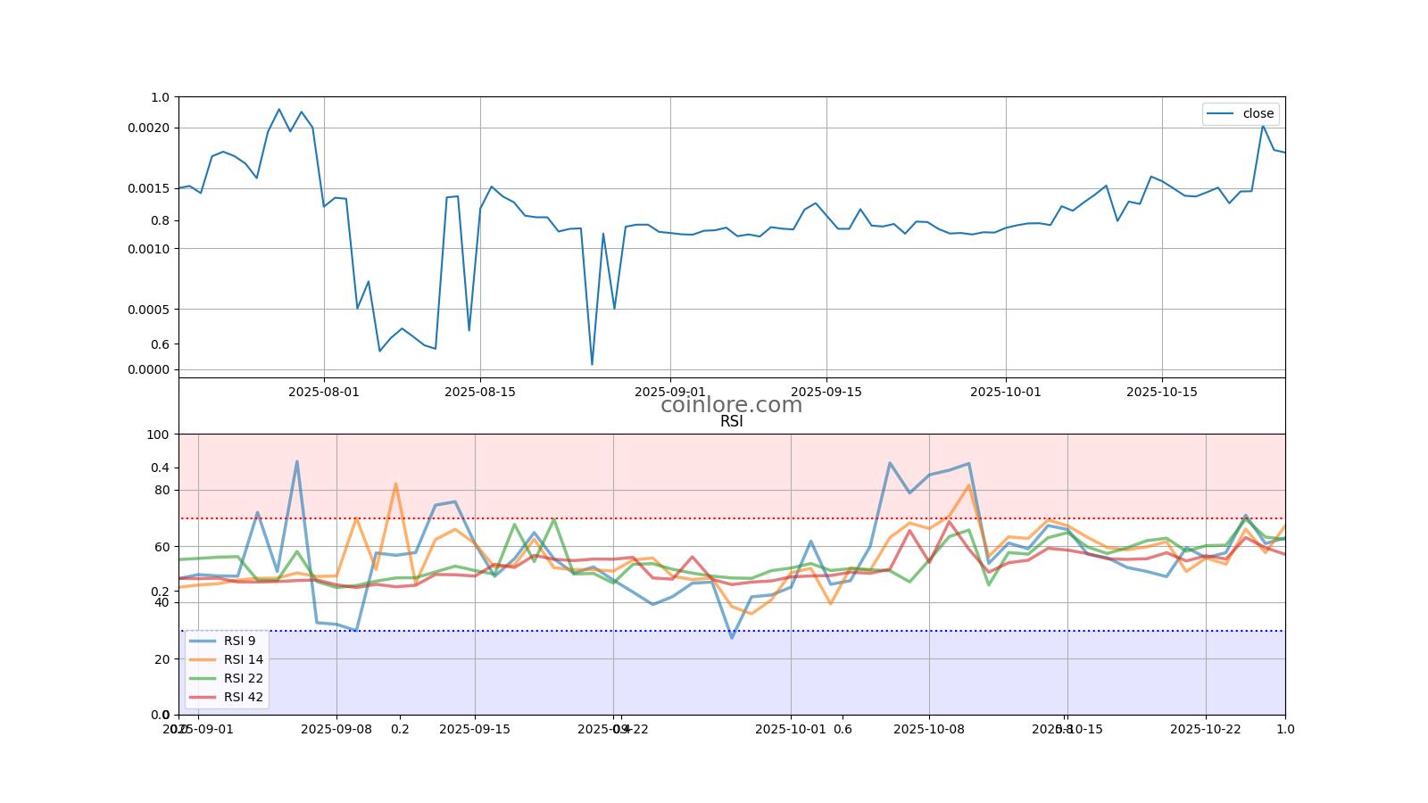 GoChain RSI indicator