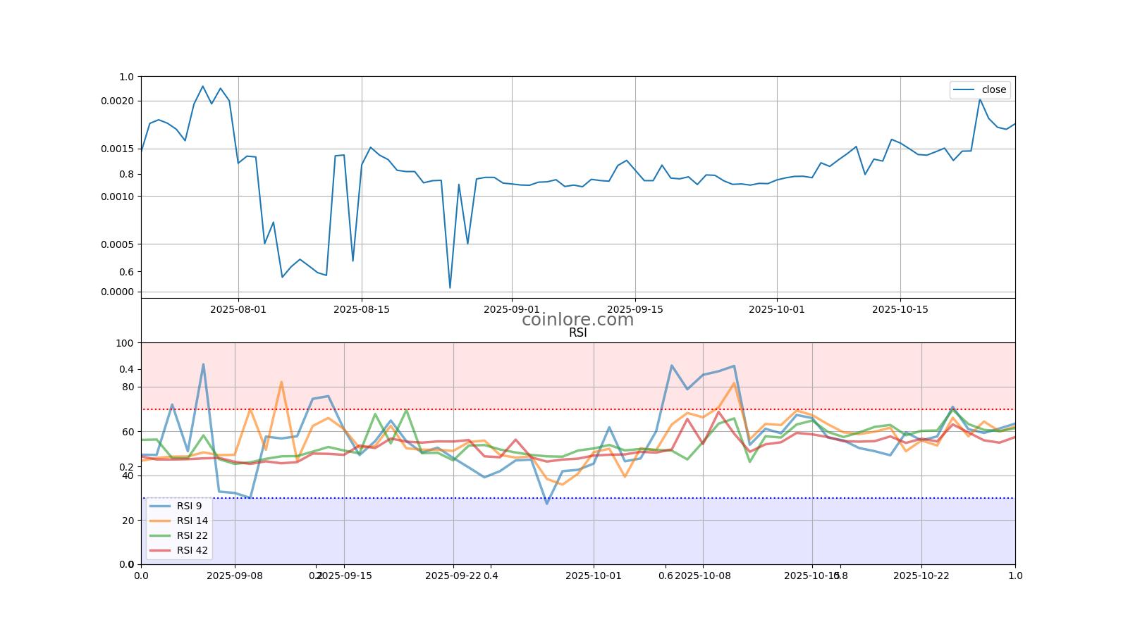 GoChain RSI indicator