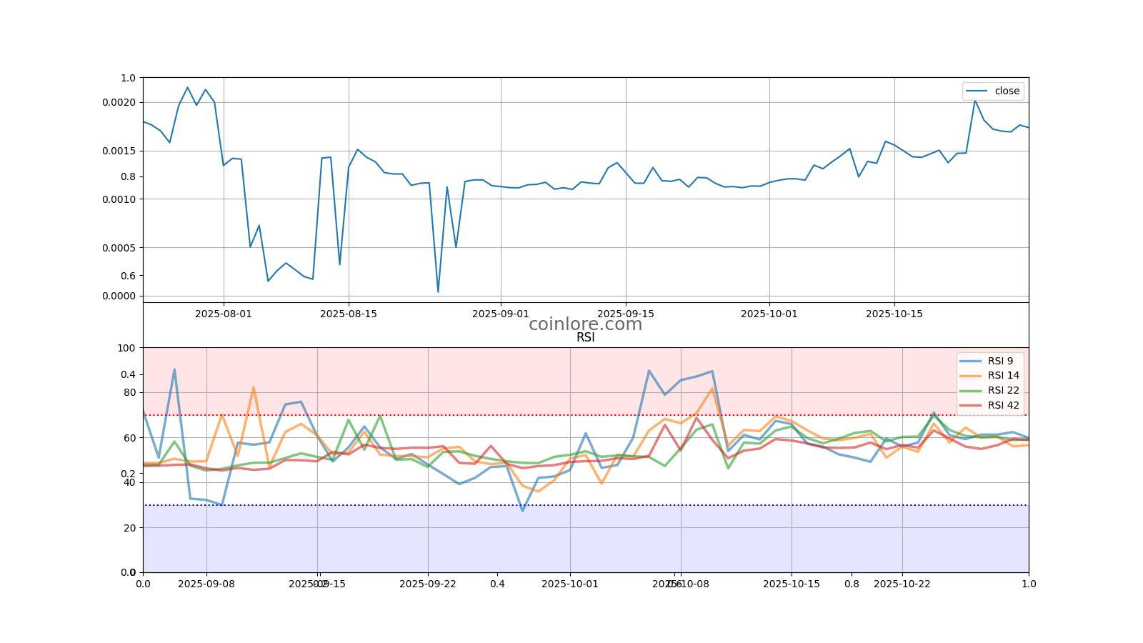 GoChain RSI indicator