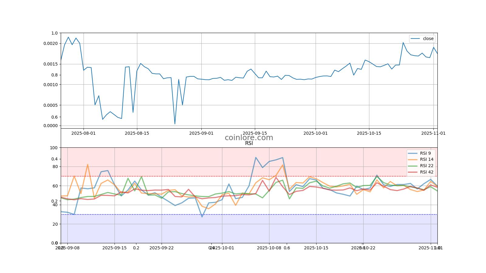 GoChain RSI indicator