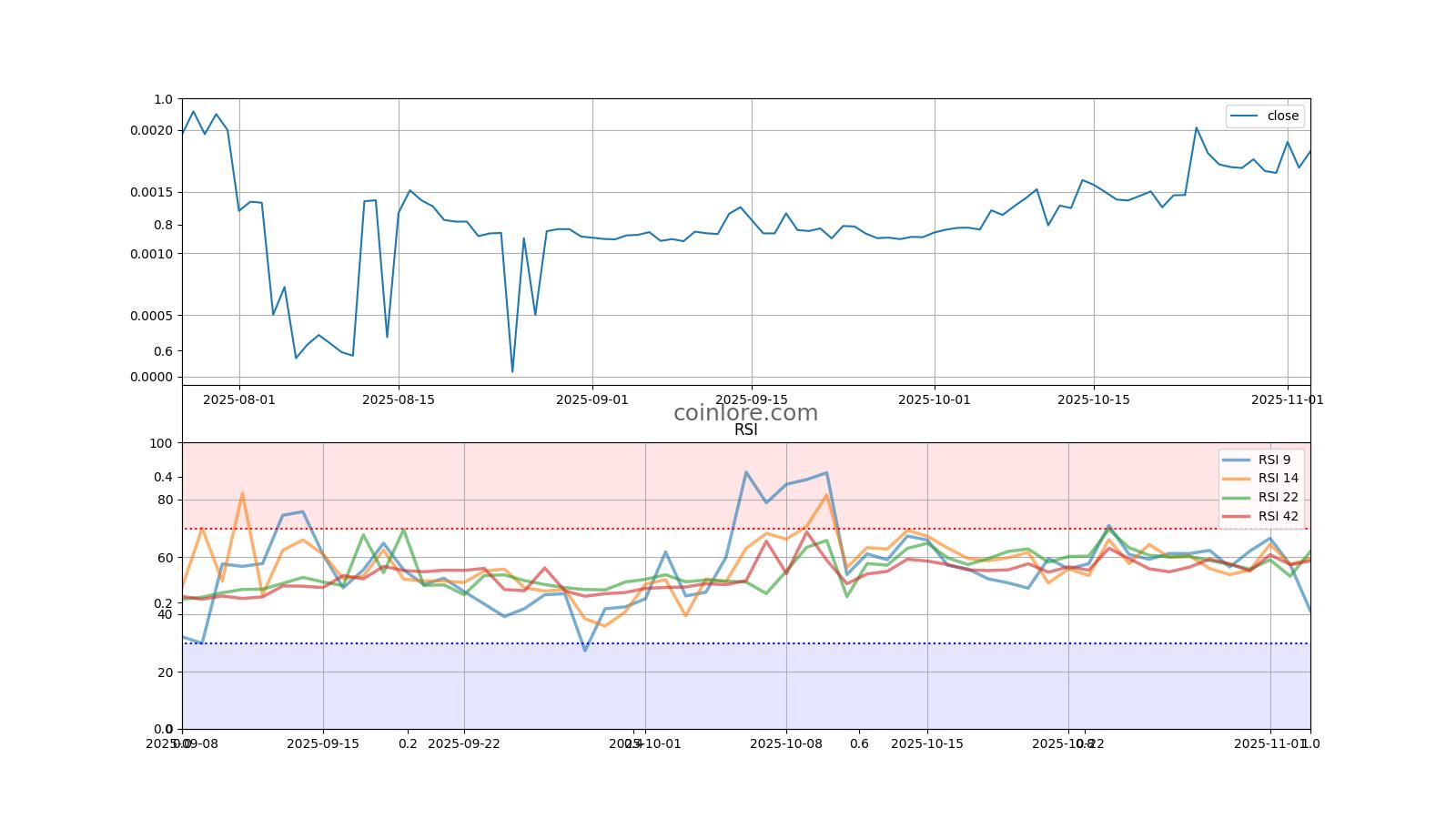 ゴーチェーン RSI indicator