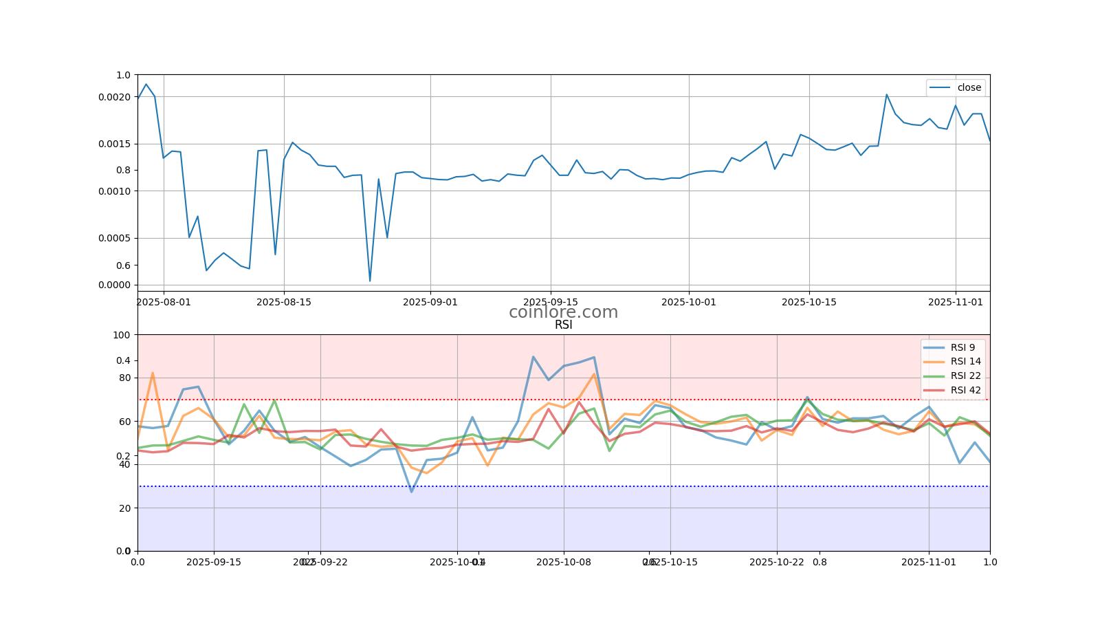 GoChain RSI indicator