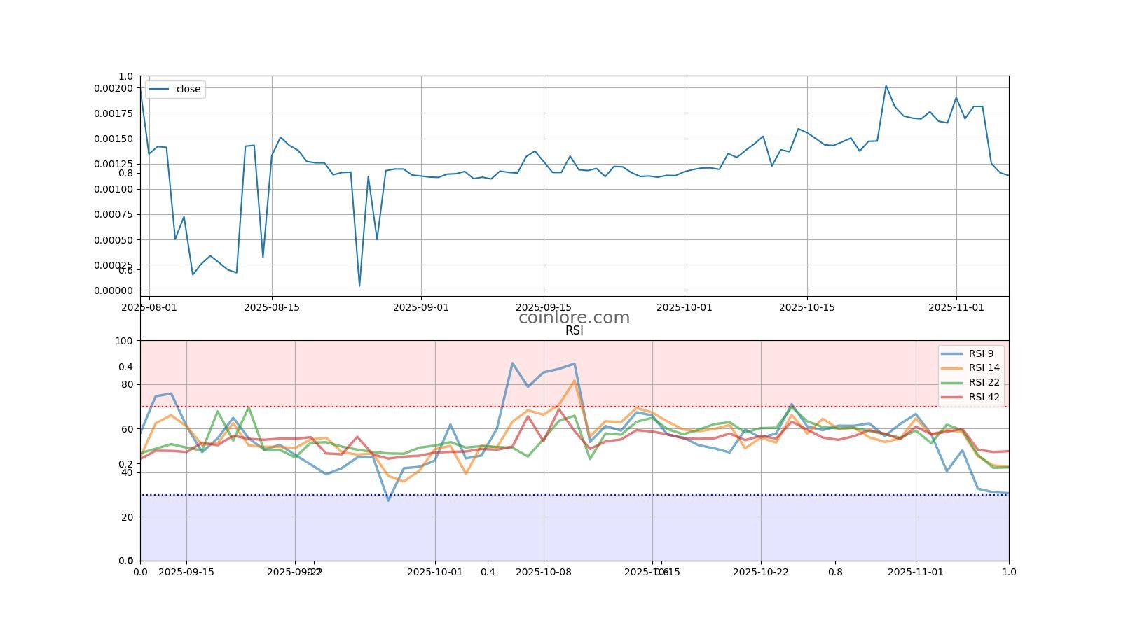 GoChain RSI indicator