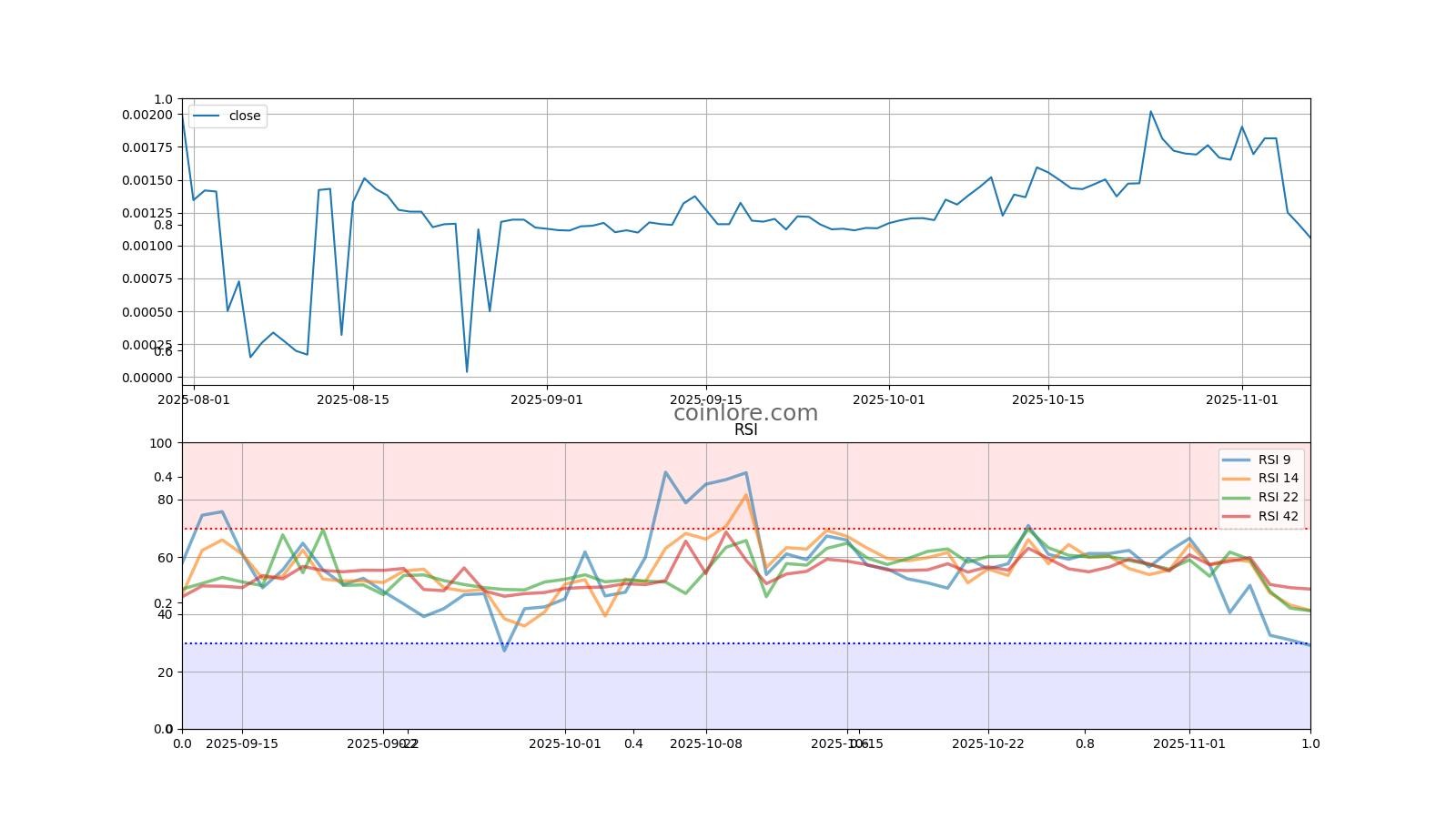 코체인 RSI indicator