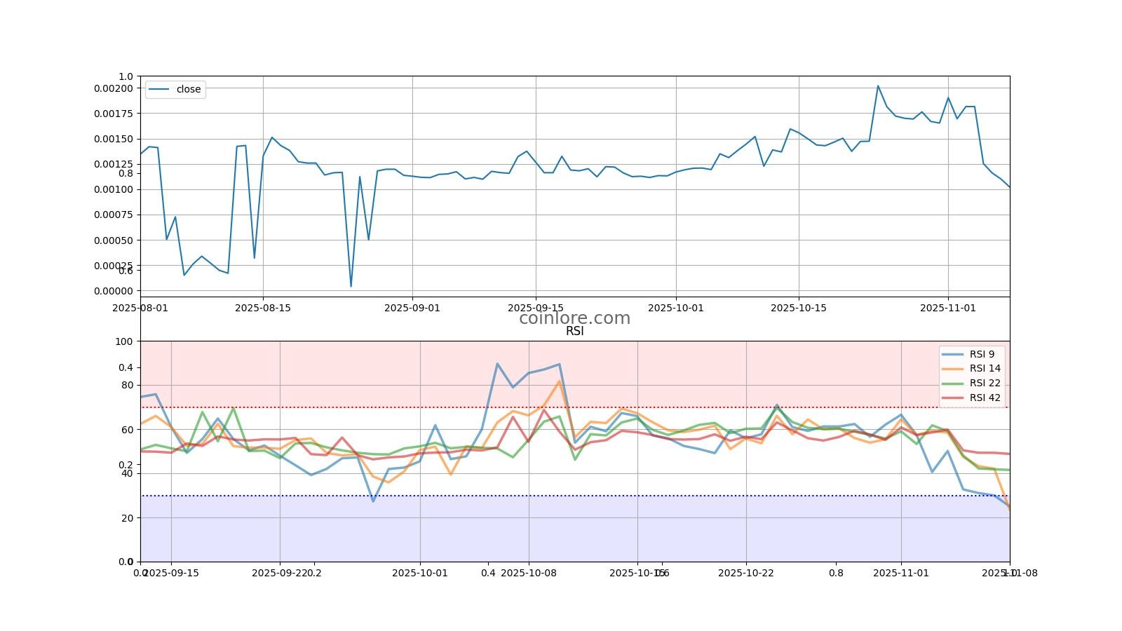 코체인 RSI indicator