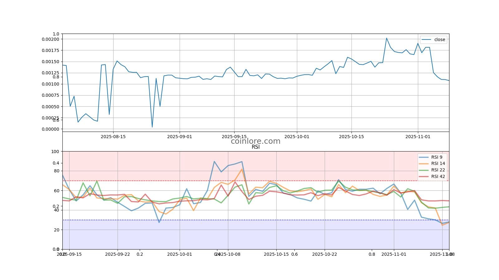 GoChain RSI indicator