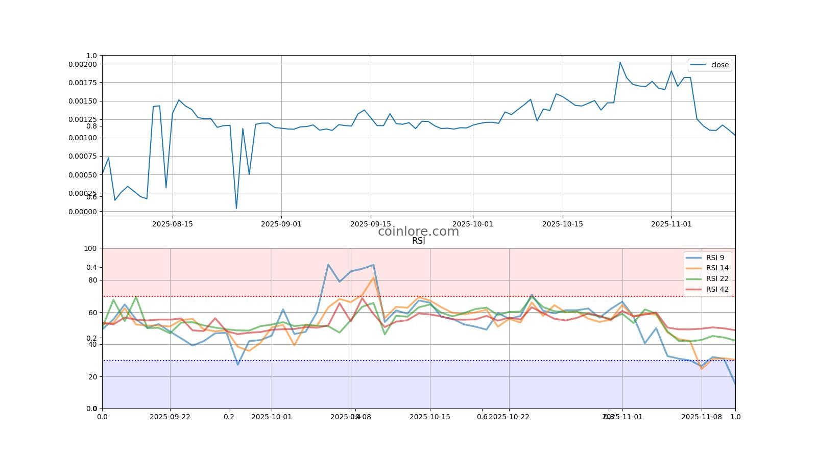 코체인 RSI indicator