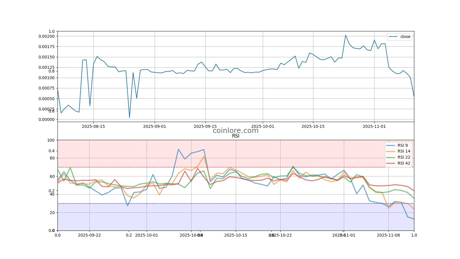 GoChain RSI indicator