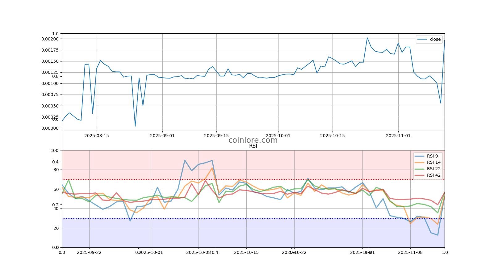 GoChain RSI indicator